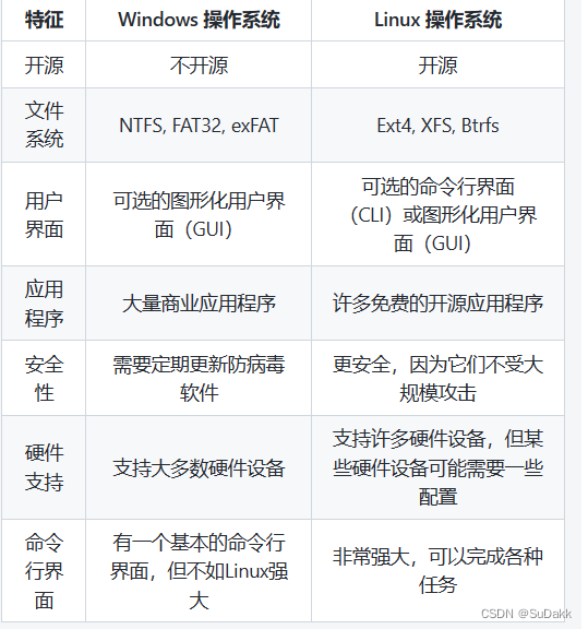 对比Windows和Linux操作系统_windows系统与linux系统对比-CSDN博客