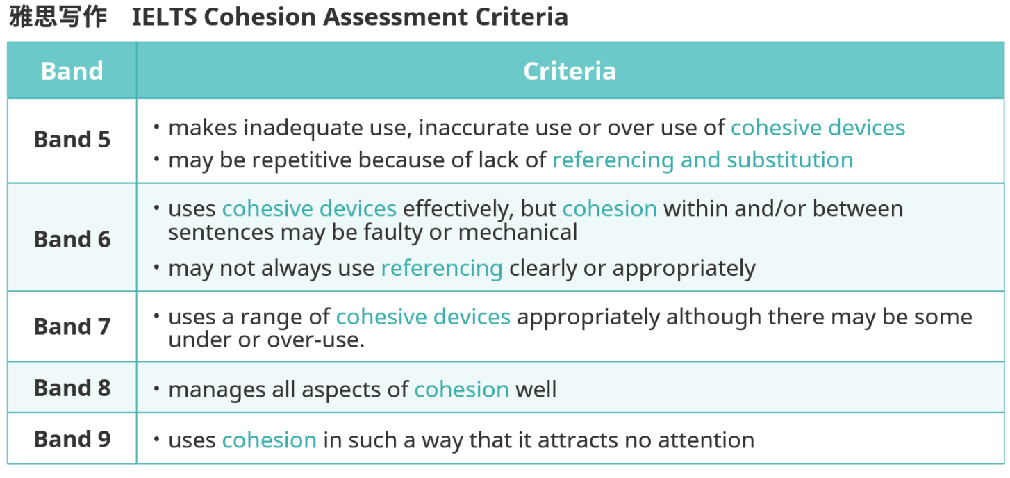 IELTS Lexical Resources -writing Cohesion assessment criteria_lexical ...