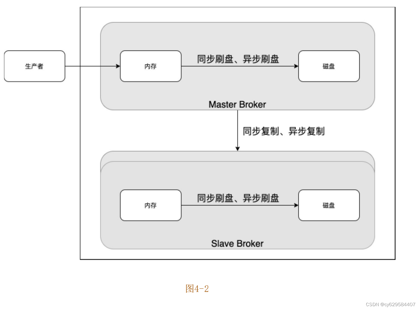 Rocketmq架构和部署最佳实践 学习笔记rocketmq的安装包中提供的ossh是否应该要执行 Csdn博客