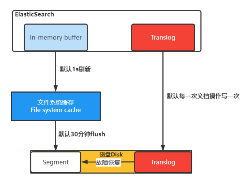 Day123elasticsearch:cap定理、集群搭建、架构原理及分片、倒排索引、面试题elasticsearch Cap Csdn博客