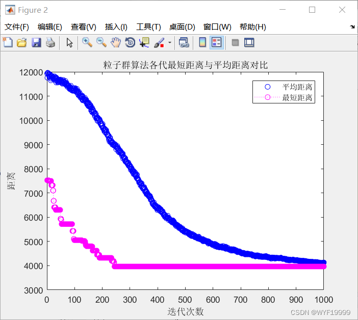 Matlab蚁群算法、遗传算法、粒子群算法解决tsp问题（可以直接运行）遗传算法与粒子群算法结合matlab Csdn博客