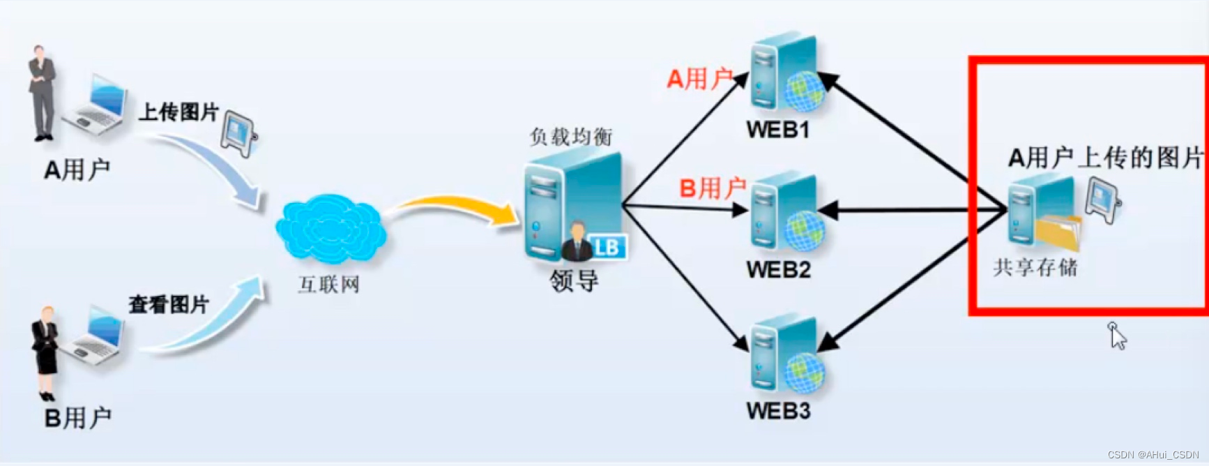 NFS共享存储：基本概述、应用场景、实现原理、服务安装、配置详解