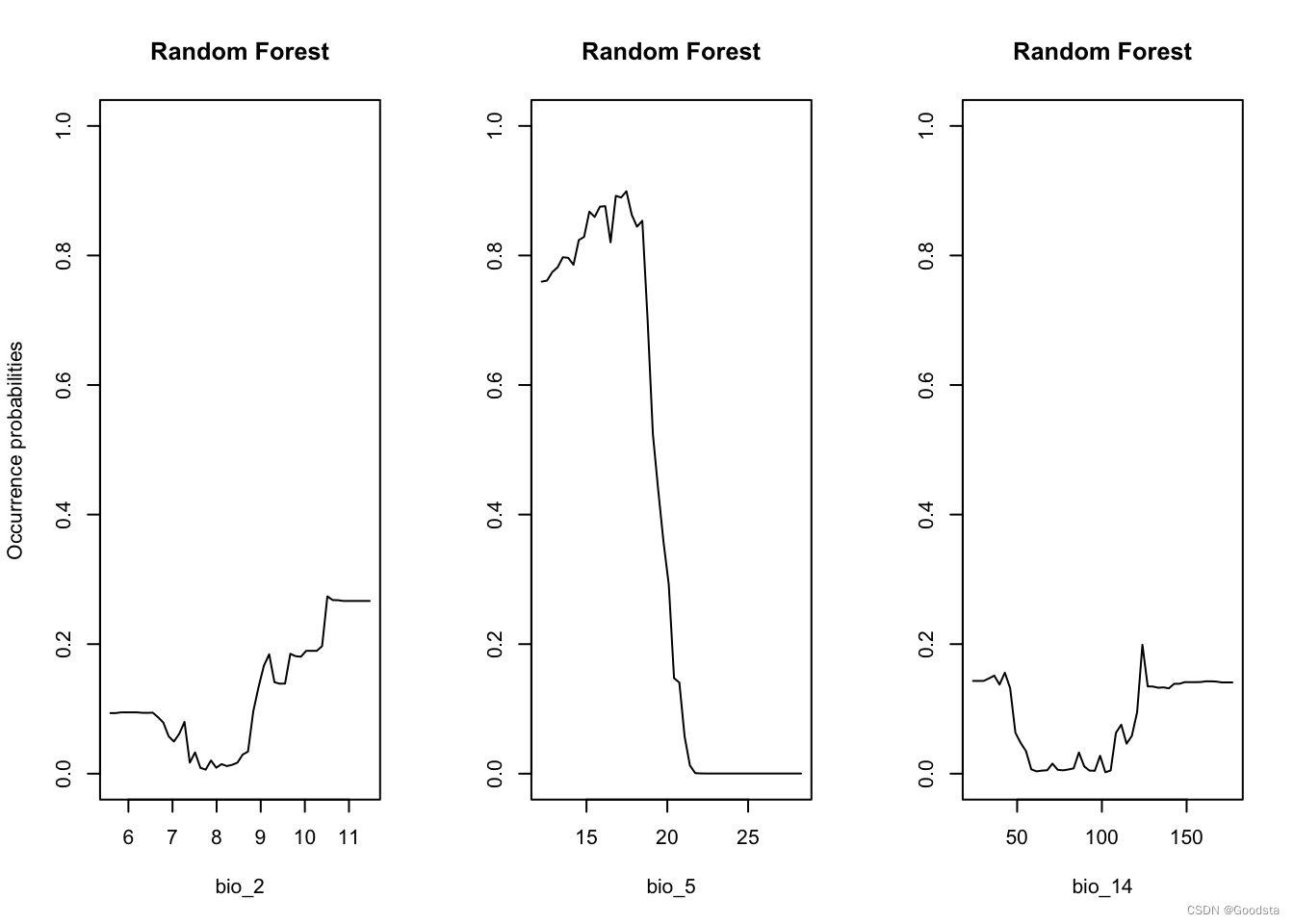 【R语言实例】物种分布模型介绍_Goodsta的博客-CSDN博客