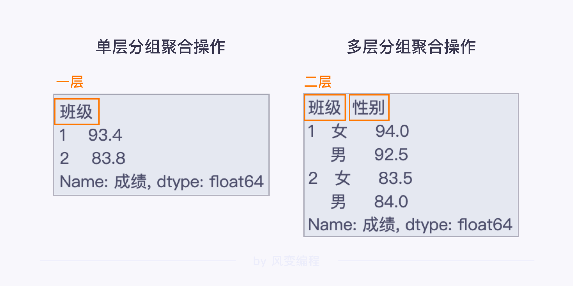 数据分析三、pandas库 分组聚合与数据可视化dfgroupby随风的博客的博客 Csdn博客 