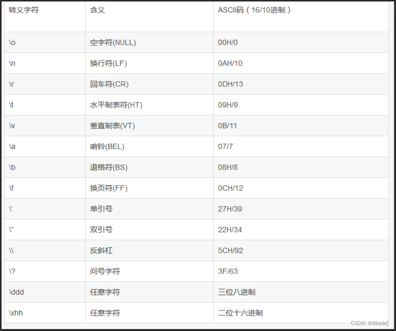 C语言 基本数据类型与常量、变量 Csdn博客 