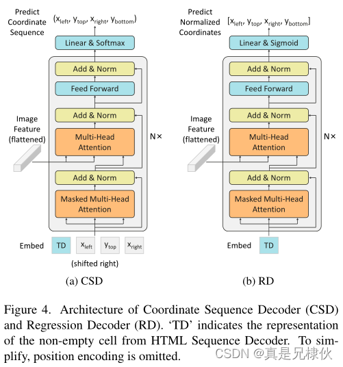 【论文阅读】Improving Table Structure Recognition with Visual-Alignment Sequential Coordinate Modeling ...