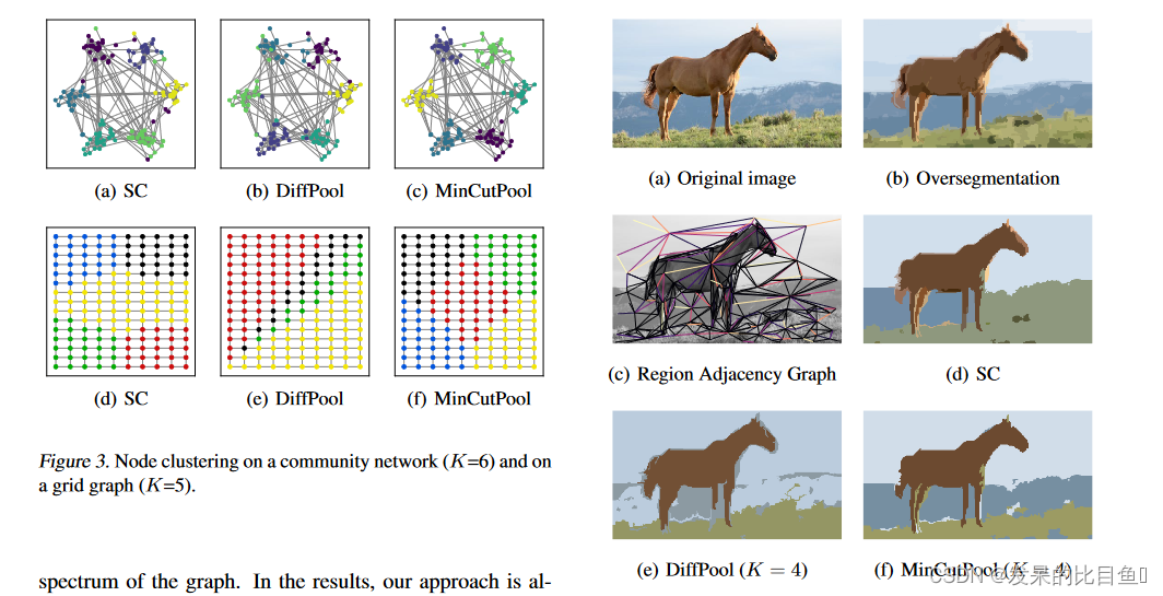 2020 Icml Spectral Clustering With Graph Neural Networks For Graph Pooling Csdn博客