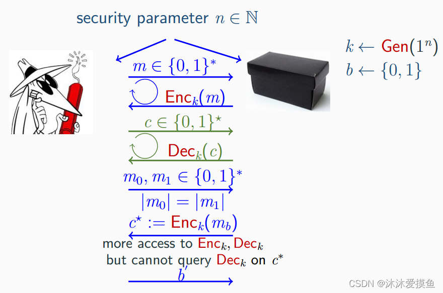 密码学理论06：CCA安全；认证加密-CSDN博客