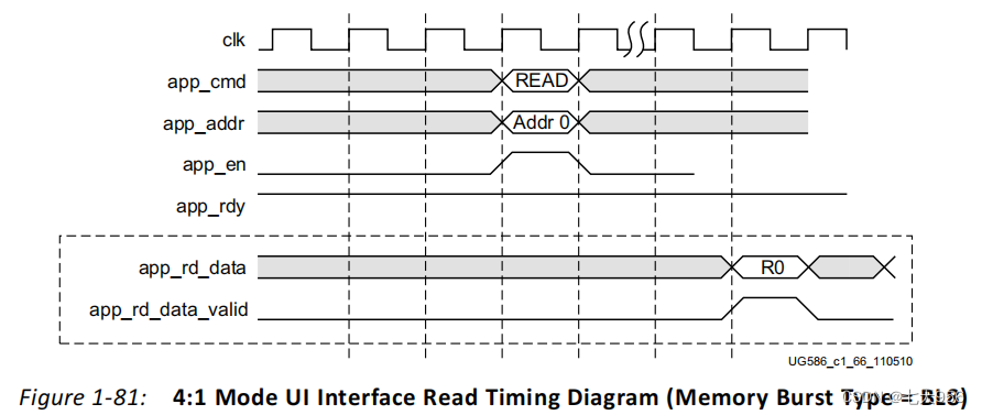 Xilinx32bit位宽DDR3读写控制模块编写（3）——MIGip核app接口的使用_mig的ip核复位-CSDN博客