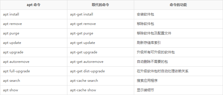 嵌入式系统开发笔记37：Linux中apt与apt-get命令的区别与解释_有apt 没有apt-get-CSDN博客