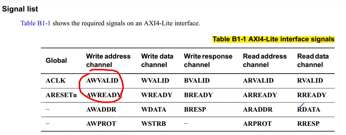 AMBA（Advanced Microcontroller Bus Architecture）高级微控制器总线架构之AXI简介_axi4突发 ...