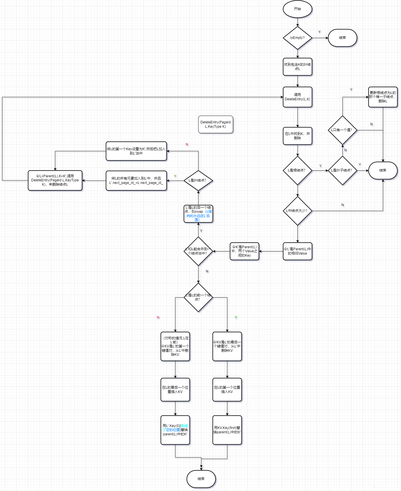 CMU 15-445 Project #2 B+Tree 题解 通过B+树实现索引_bustub b+树-CSDN博客