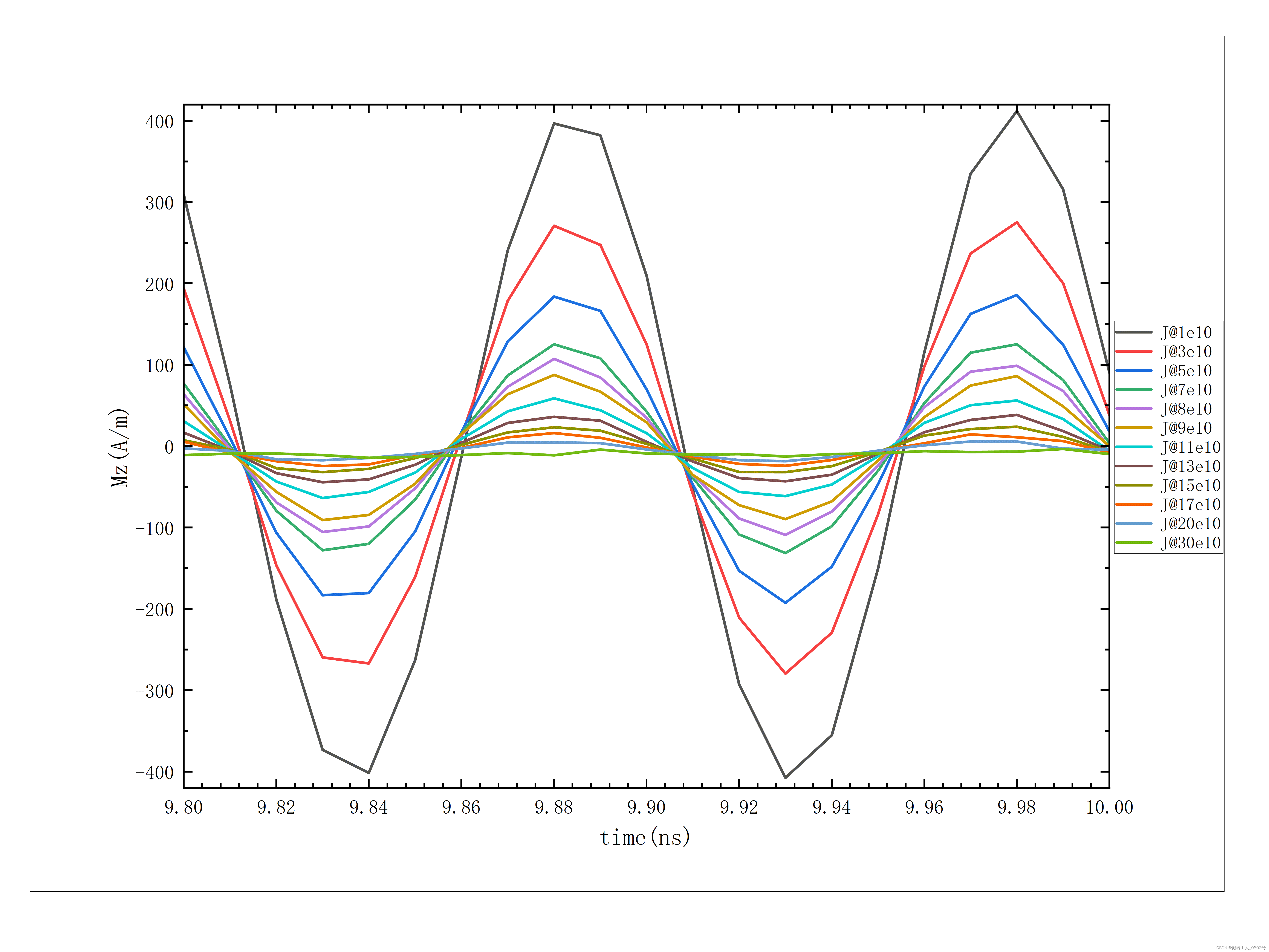 学习自旋电子学的笔记06：“扫参数”批量微磁模拟，ubermag介绍，微磁模拟求助_ubermag安装-CSDN博客