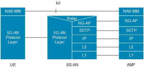 5G初始注册流程详解（2）-Registration Request_5g注册流程-CSDN博客