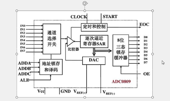 STM32之AD模数转换（一）_stm32ad转换的值-CSDN博客