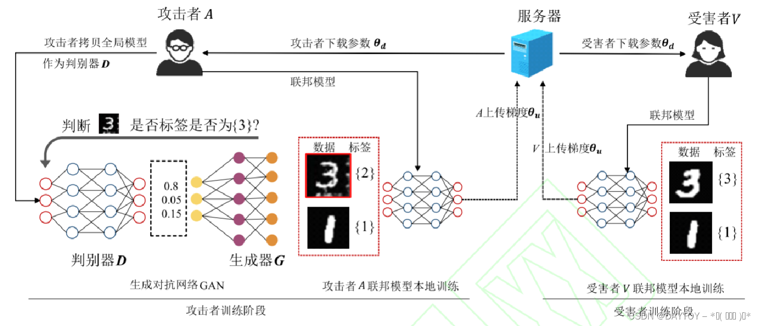 联邦学习攻防综述重构攻击daytoy-⸜ •ᴗ• ⸝的博客 Csdn博客