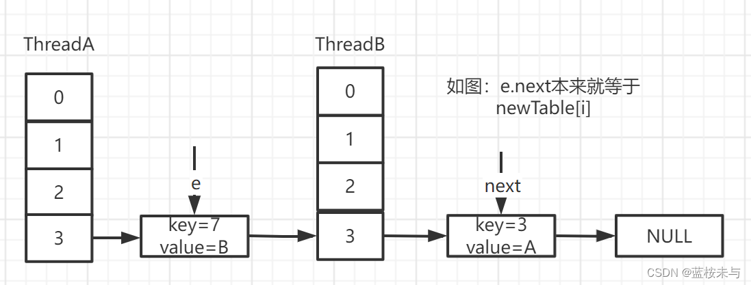 JDK 1.7 hashmap循环链表的产生（图文并茂，巨详细）_hashmap循环链表是如何产生的-CSDN博客