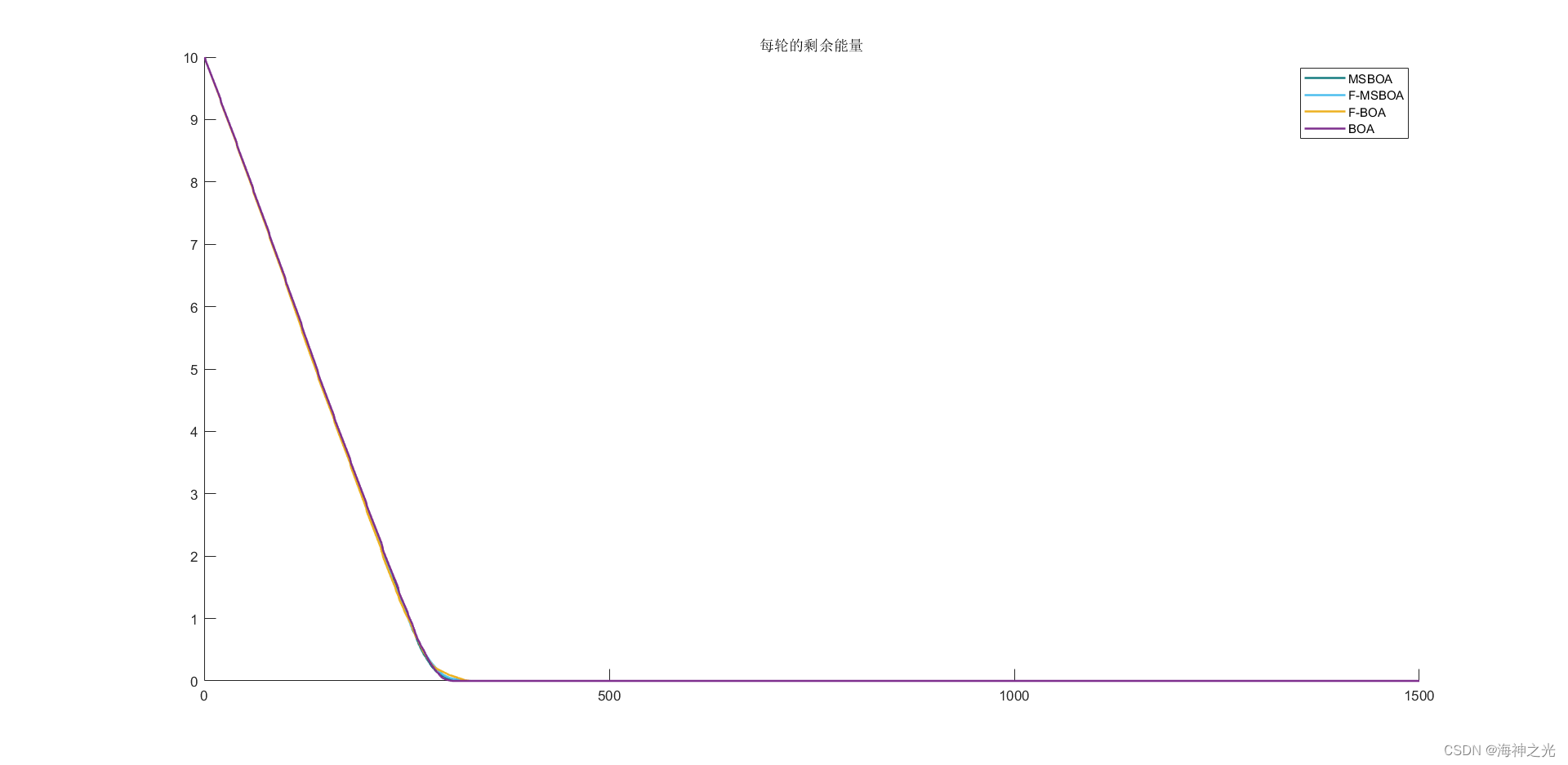 【leach协议】基于matlab蝴蝶优化算法wsn安全分簇路由设计【含matlab源码 2567期】 分簇算法源码 Csdn博客