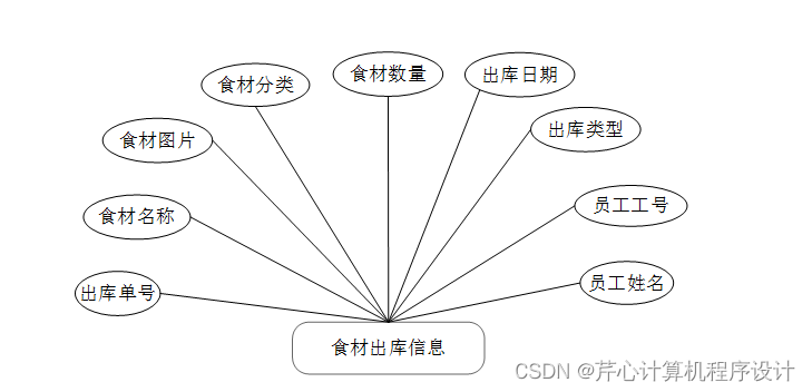 Java Jsp基于web的高校食材仓库管理系统 独有源码 如何找到适合自己的毕业设计的指南 Csdn博客