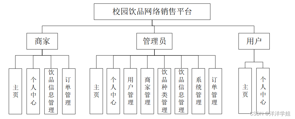 独有源码 Java Jsp校园饮品网络销售平台2ipns从不会做毕业设计到成功完成的过程与方法校园饮品网络销售平台的设计与实现知网查找关键词 Csdn博客