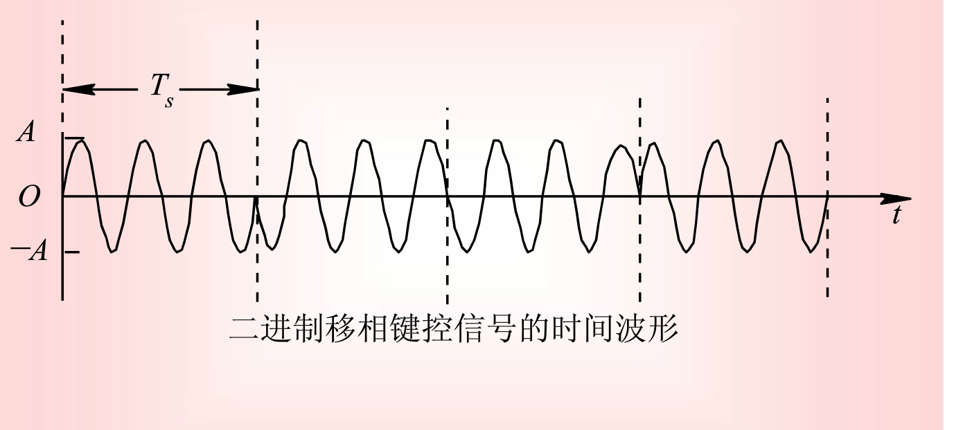 数字调制的形式：ask Psk Fsk Dpsk原理框图 Csdn博客 