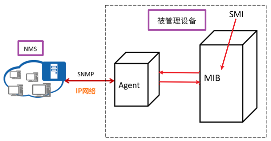 SNMP协议架构与操作类型_snmp协议结构-CSDN博客