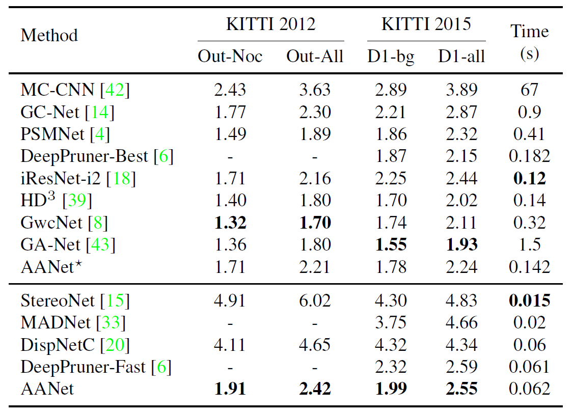 《AANet: Adaptive Aggregation Network for Efficient Stereo Matching》-CSDN博客