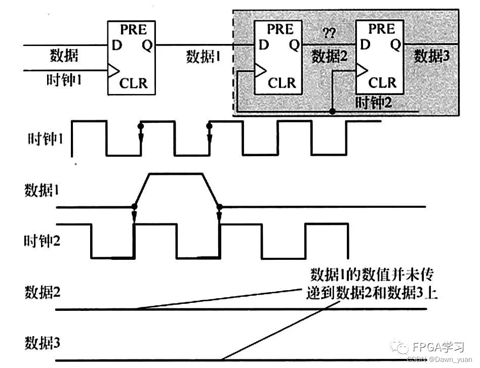 笔试面试fpga知识点大全系列10跨时钟域问题大全解（上）快时钟到慢时钟跨时钟域处理 Csdn博客 