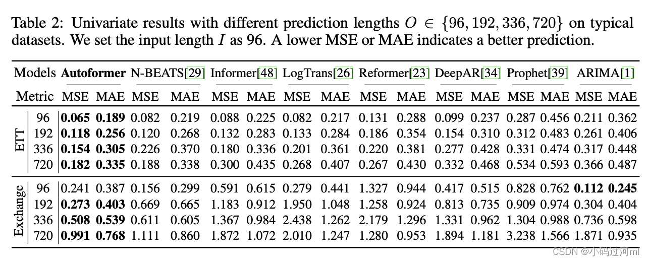 【论文阅读】2021-NIPS Autoformer_autoformer论文-CSDN博客