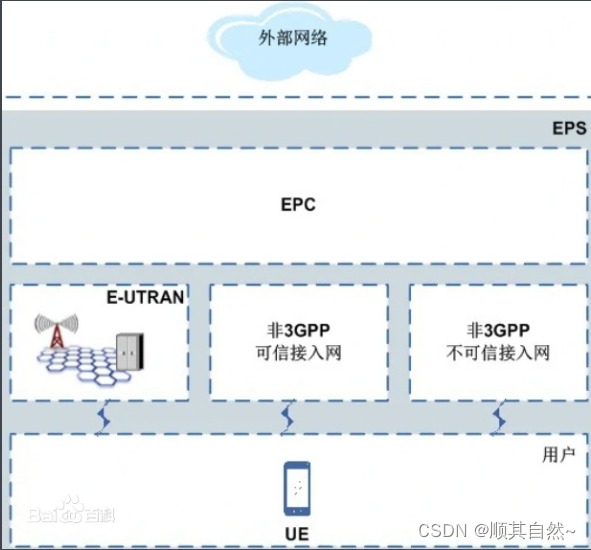 EPS-演进的分组系统-CSDN博客