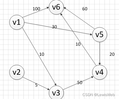 ＜图＞Dijkstra-CSDN博客
