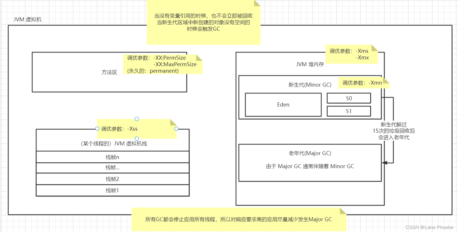 Jvm监控调优jvm 调优监控 Csdn博客 