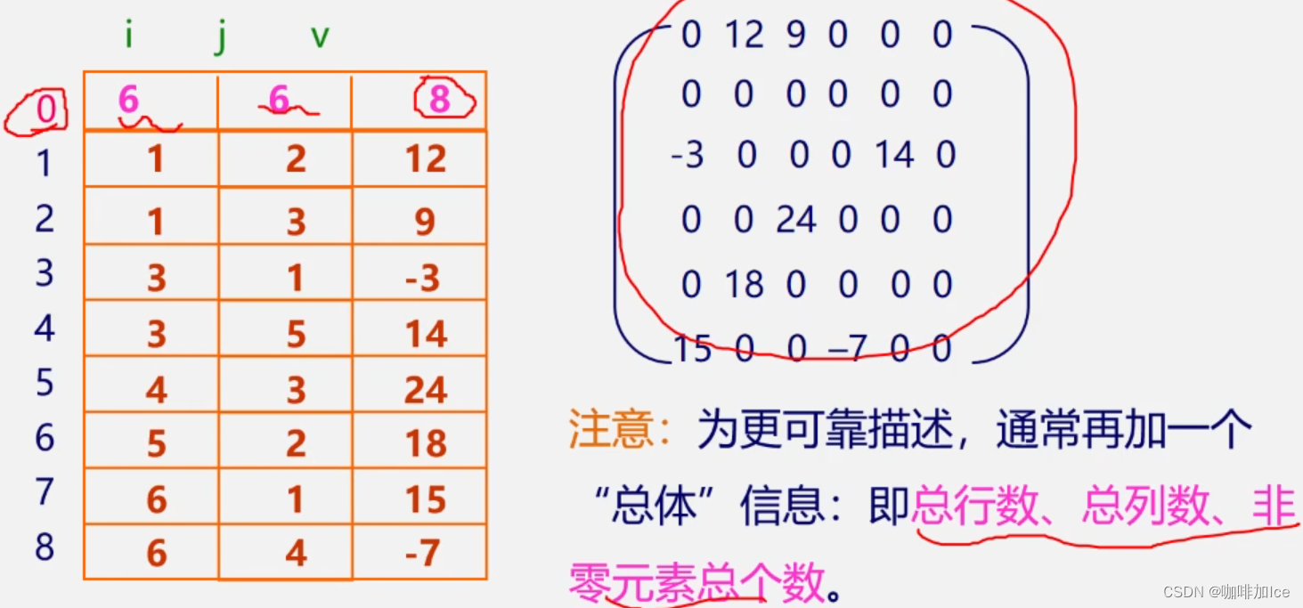 数据结构学习第四章串和数组采用顺序存储实现串的初始化、取子串、串长、模式匹配操作。 2研究者将人的dna和 Csdn博客