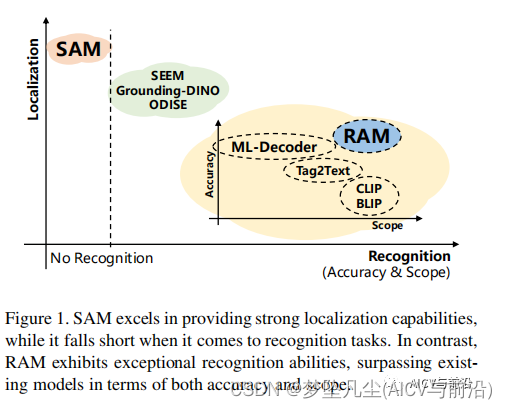 万物识别RAM：高精度地识别任何常见类别，Zero-Shot能力超越有监督方式_ram微调-CSDN博客