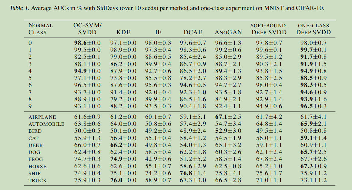 《Deep One-Class Classification》在异常检测的一种检测计算工具_one class classification-CSDN博客