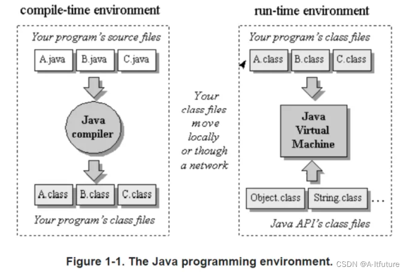 【Java虚拟机整体架构】浅谈Java 虚拟机是如何工作的？_inside the java virtual machine-CSDN博客