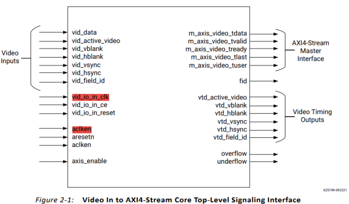 HDMI设计8--Video In to AXI4-Stream and AXI4-Stream to Video Out_videotoaxi-CSDN博客