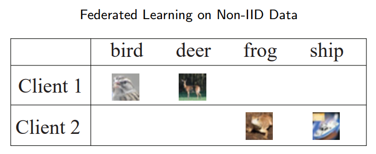 联邦学习中常见的Clients数据Non-IID非独立同分布总结_noniid数据-CSDN博客