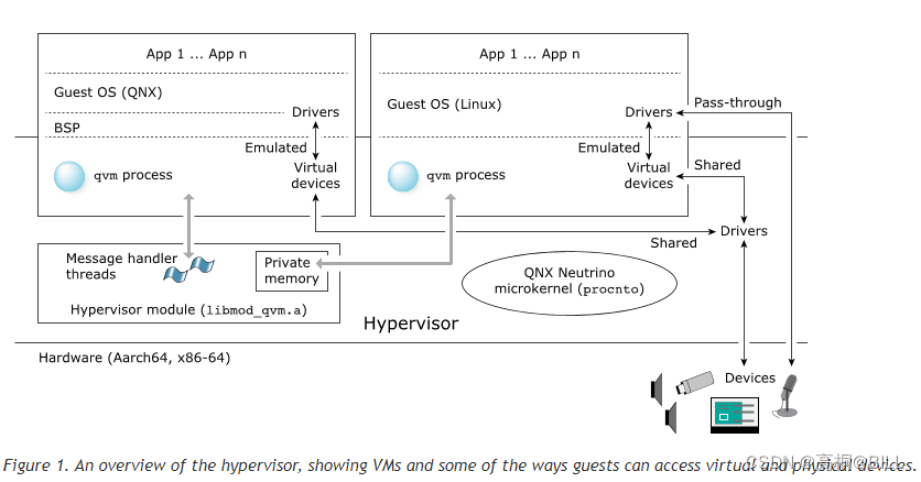 【QNX Hypervisor 2.2 用户手册】1.3 QNX hypervisor架构-CSDN博客