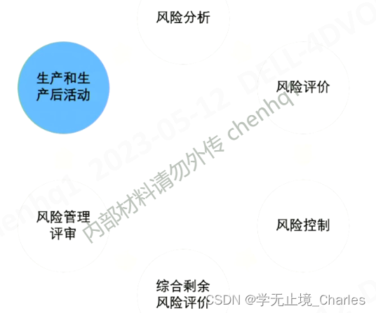 ISO14971；2019医疗器械风险管理（包含设计开发流程阶段即各个生命周期）_iso14971:2019-CSDN博客