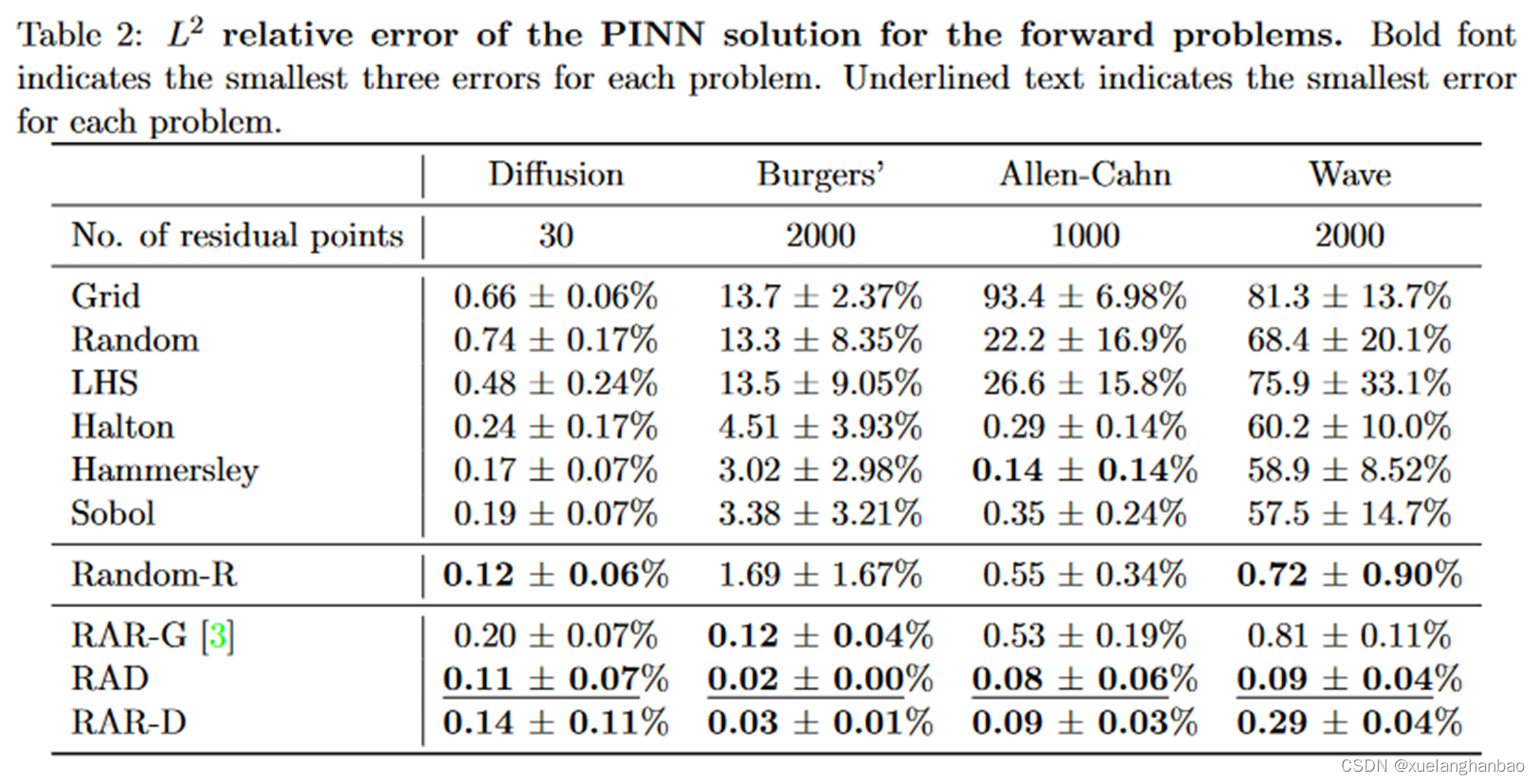 A comprehensive study of non-adaptive and residual-based adaptive sampling-CSDN博客