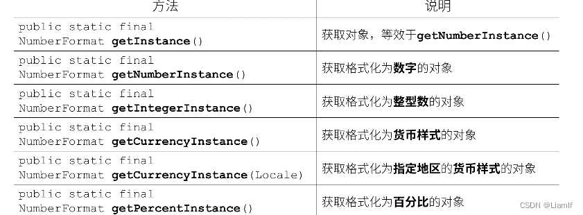 Numberformat 数字格式化numberformatformat Csdn博客