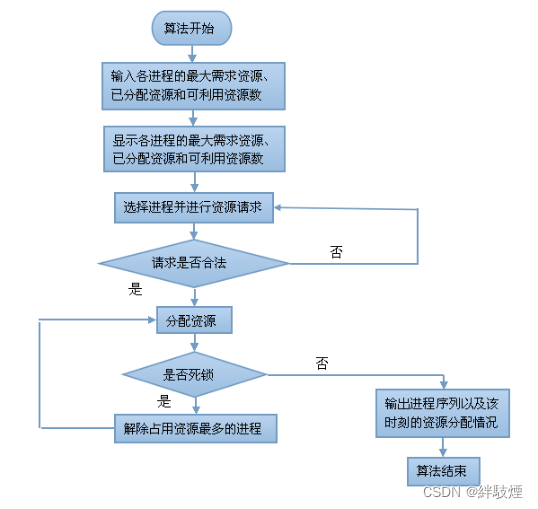 银行家算法 Csdn博客 1565