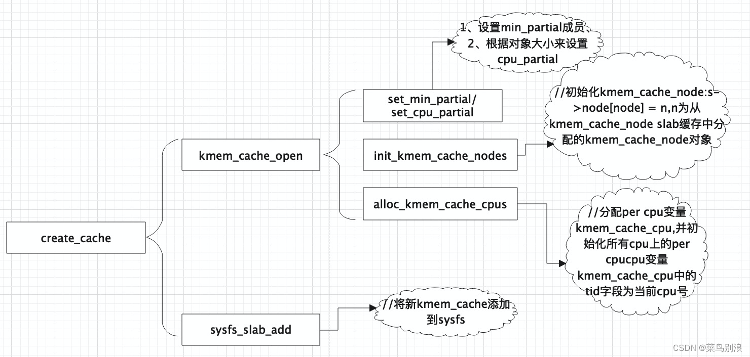kmem_cache的创建和释放-slub分配器_kmcac-CSDN博客