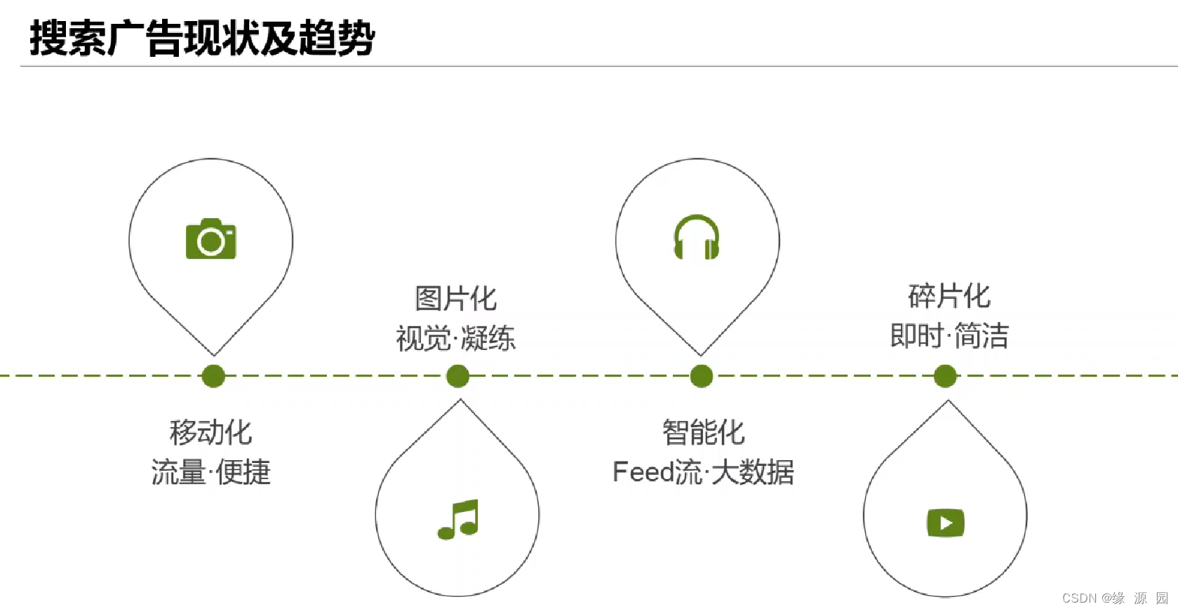oCPC基础知识了解-CSDN博客