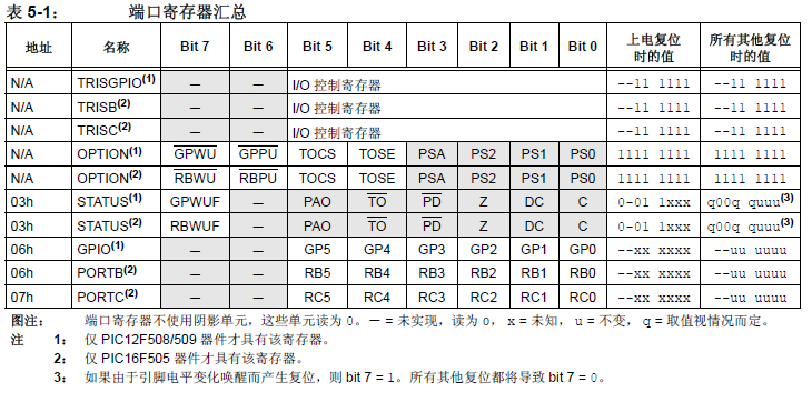 PIC12F508/509深入教程-示例程序_pic12f508 pic汇编-CSDN博客
