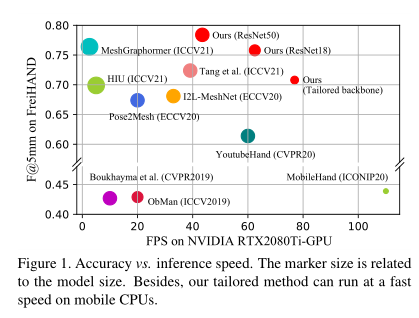 MobRecon: Mobile-Friendly Hand Mesh Reconstruction from Monocular Image ...