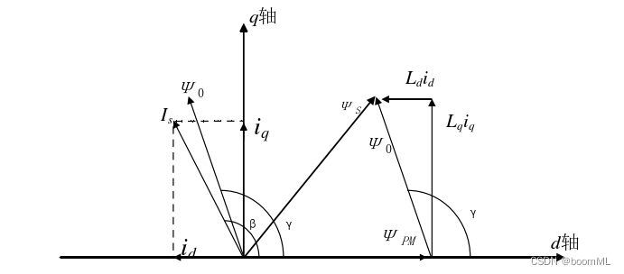 SynRM学习（1）——基本结构、原理、模型与方程_同步磁阻电机 例程_boomML的博客-CSDN博客