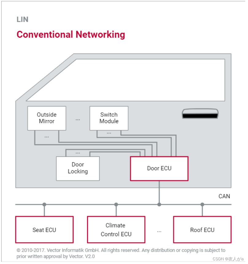 LIN学习模块_lin模块-CSDN博客