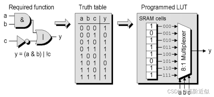 FPGA原理介绍 (CLB, LUT, 进位链, 存储元素, RAM)_clb和iob-CSDN博客